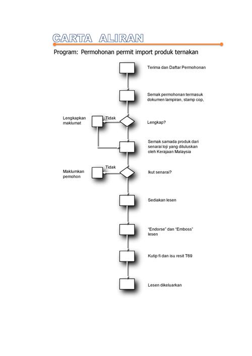 Permohonan Permit Import Produk Ternakan - DVS SARAWAK